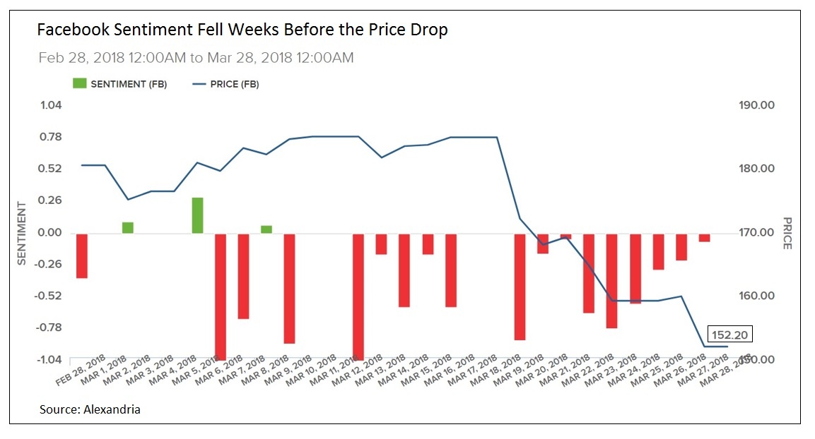 For Those Watching Sentiment Data Warned Of Facebook Woes